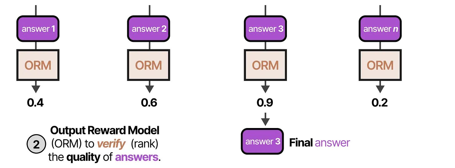 推理 LLM 的可视化指南：探索推理时计算技术与 DeepSeek-R1 | 黑头呆鱼进化之旅